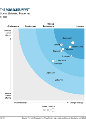 The Forrester Wave: Social Listening Platforms, Q4 2020 Report